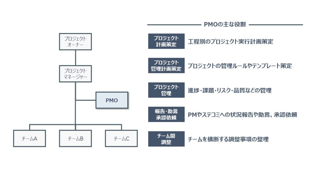 システム導入における3つの移行 | IT構築マップ