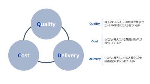 システム導入プロジェクトにおけるQCDの考え方 | IT構築マップ