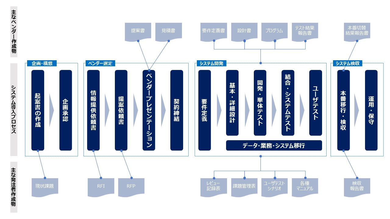 システム導入の企画から導入完了までの主なプロセスを解説！ | IT構築マップ